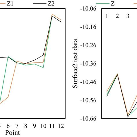Data Test Results On Surface 1 And Surface 2 Download Scientific Diagram