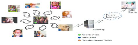 cooperative iot model for healthcare applications download scientific