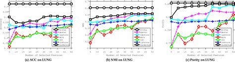 Table 2 From Graph Based Kullback Leibler Divergence Minimization For