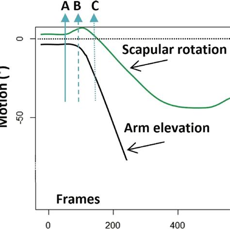 This Graph Shows One Patient Example Of Scapular Rotation Green And Download Scientific