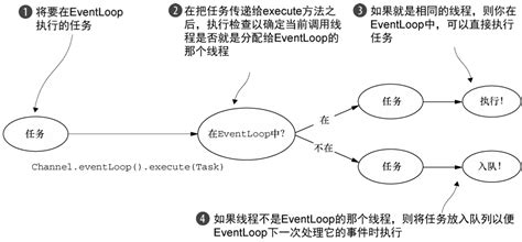 Netty学习笔记七EventLoop 阿拉懒神灯 博客园