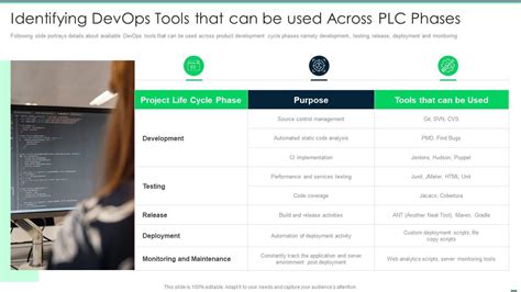 Devops Tools Identifying Devops Tools That Can Be Used Across Plc Phases Presentation Graphics