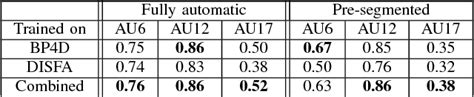 Table Iv From Cross Dataset Learning And Person Specific Normalisation For Automatic Action Unit