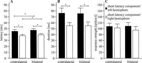 Mean Response Latencies A Response Durations B And Response Download Scientific Diagram