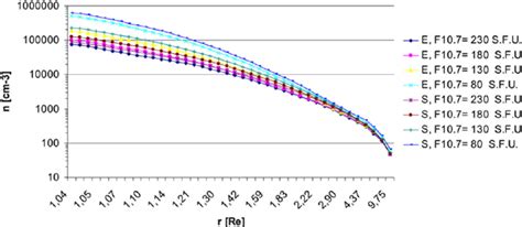 Hydrogen Density Versus Radial Distance And Radio Solar Flux At Equinox