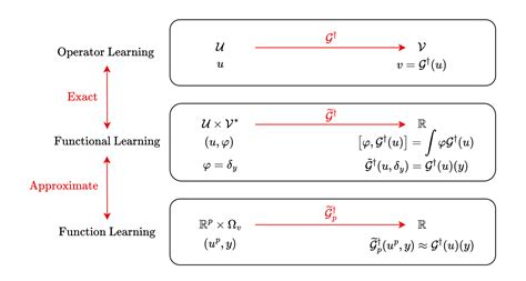 Operator Learning With Gaussian Processes AI Research Paper Details