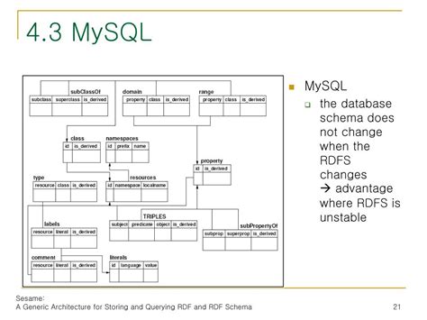 Ppt Sesame A Generic Architecture For Storing And Querying Rdf And
