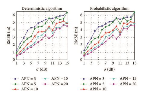 Test Results Of Positioning Errors By Using The Deterministic And