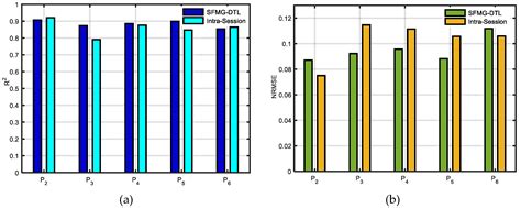Force Myography Based Human Robot Interactions Via Deep Domain Adaptation And Generalization