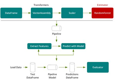 Spark Ml 预测性分析教程 Nvidia