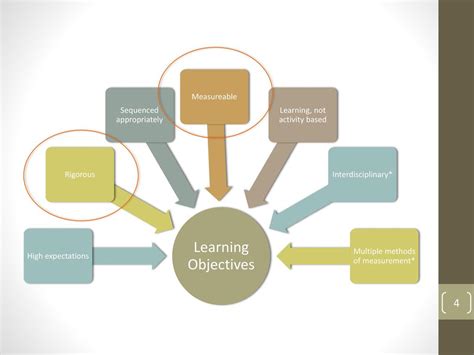The College Ready Promise College Ready Objectives Indicators 1 1a 1 Ppt Download