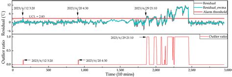 Wind Turbine Gearbox Condition Monitoring Using Hybrid Attentions And