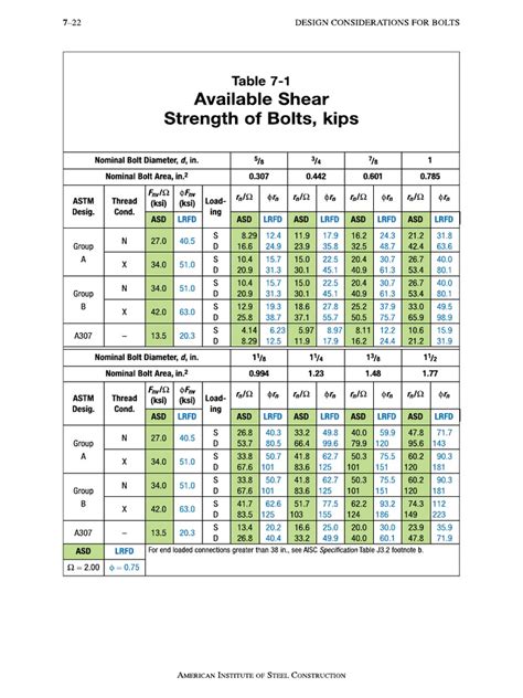 Table 7 1 Available Shear Strenght Of Bolts Pdf