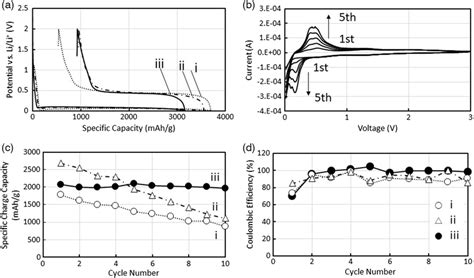 A Voltage Profiles At A Rate Of C B Cyclic Voltammetry Curves Of Download Scientific