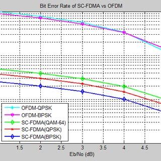 BER Comparison Graph Of SC FDMA With QAM QPSK And BPSK Modulation Download Scientific Diagram