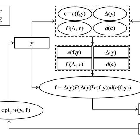 Network Design Problem Structure As Schematized In Figure 2 The Signal Download Scientific