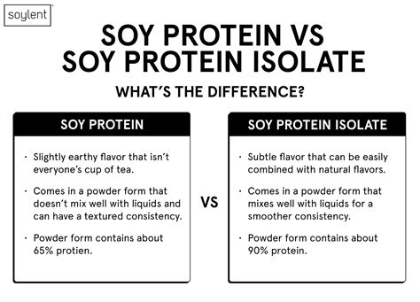 Soy Protein Vs Soy Protein Isolate Soylent