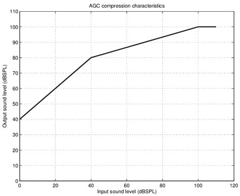 2 Io Characteristics Of An Example Agc In This Figure A Wide Dynamic