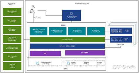 Vmware Tanzu Kubernetes Grid Tkg 2 3 企业级 Kubernetes 解决方案 知乎