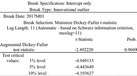 Breakpoint Unit Root Test Cropped Time Series Null Hypothesis Foreign
