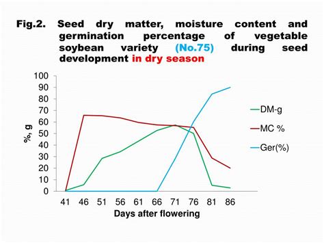 Ppt Physiological Maturity And Effect Of Seed Priming On Germination Ability Of Vegetable