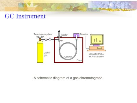 PPT Gas Chromatography GC PowerPoint Presentation Free Download ID 4017992