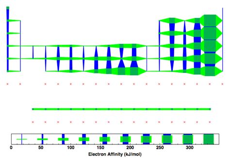 Electron Affinity Graph