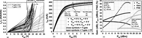 A Aggregate Wafer Scale Buffer Breakdown Characteristics Data Shown