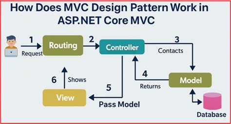 Aspnet Core Mvc Framework Dot Net Tutorials