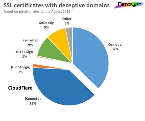 Certificate Authorities Issue Ssl Certificates To Fraudsters Netcraft Certificate Authorities Issue Ssl Certificates To Fraudsters Netcraft