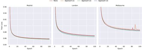 Hierarchical Graph Structures For Congestion And Eta Prediction Paper