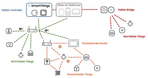 How To Build An Api That Supports Smart Home Iot Devices Datatas