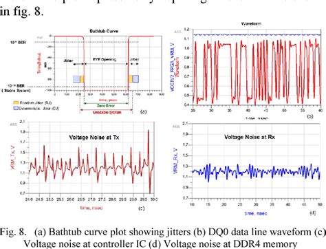 Figure 8 From Power Aware Signal Integrity Analysis Of Ddr4 Data Bus In
