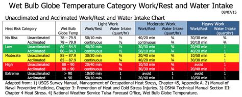 Heat Work Chart
