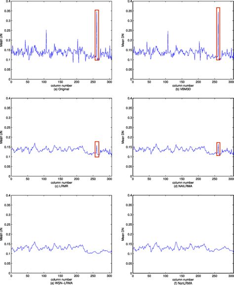 Figure 1 From Denoising Of Hyperspectral Images Using Nonconvex Low Rank Matrix Approximation