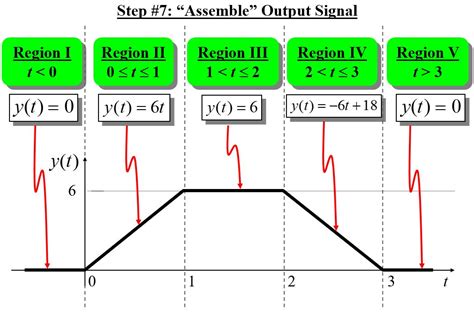 Continuous Time Graphical Convolution Example Electrical Academia