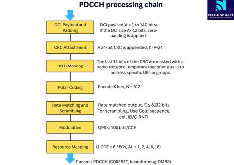 5g Pdcch Structure Dci Formats Resource Scheduling And Comparison With 4g Lte