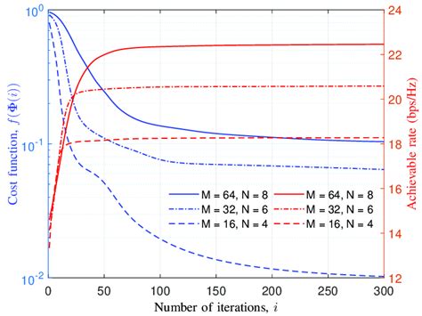Convergence Characteristics Of The Proposed Matrix Factorization Method Download Scientific
