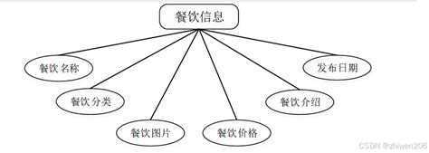 Javavue计算机毕业设计的酒店预订系统设计与实现 酒店在线预订平台的设计与开发 酒店预订信息化管理系统其选题“基于vue的酒店预订系统