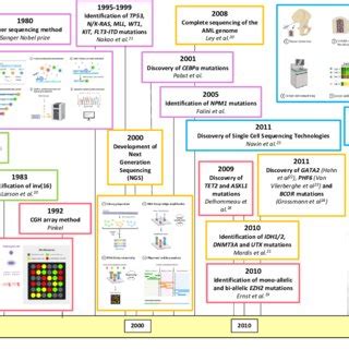 The History Of AML Genomic Discoveries Green Purple Red Orange And Download Scientific