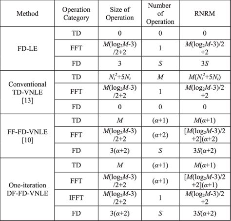 Table I From Decision Feedback Frequency Domain Volterra Nonlinear Equalizer For Imdd Ofdm Long