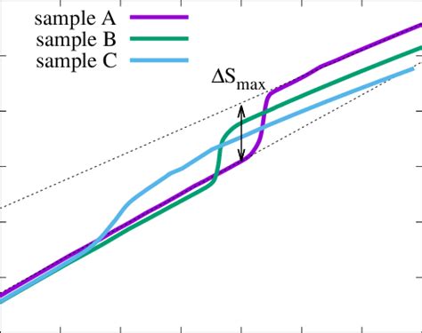 The Absolute Entropy Of Sample A B C By Eq 2 From The Heating Download Scientific Diagram