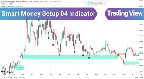 Intraday Indicators And Oscillators In Tradingview
