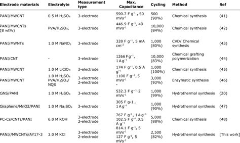 The List Of The Maximum Capacitance Electrolyte And Capacitance