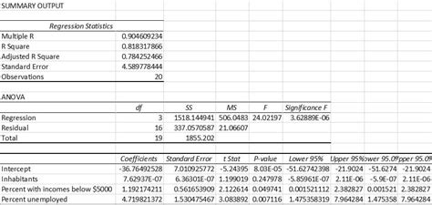 Solved Answer The Questions Below Using The Anova Output For