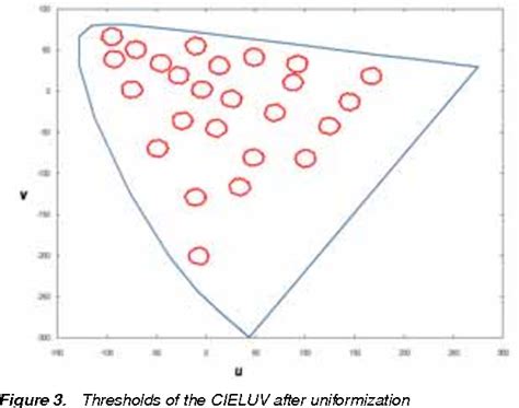 Figure 1 From Riemann Geometry For Color Characterization And Mapping