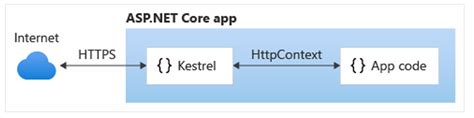Aspnet Core Web 项目的部署：选择 Iis 还是 Kestrel？ 技术栈