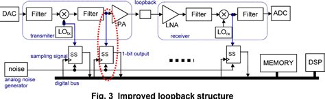 Figure 1 From An Improved Rf Loopback For Test Time Reduction Semantic Scholar