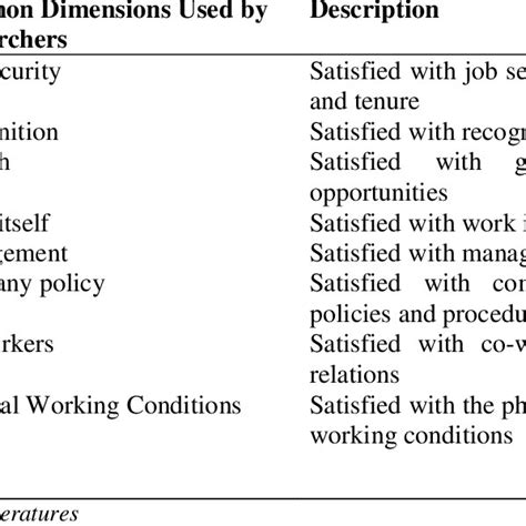 Operationalization Of Job Satisfaction As A Dependent Variable