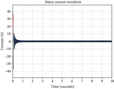 Output Current Of The Proposed System Download Scientific Diagram
